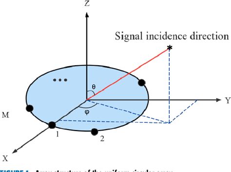 Figure 1 From An Effective Source Number Enumeration Approach Based On Semd Semantic Scholar