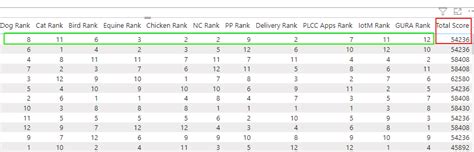 Solved How To Add Measure Rankx Values Together Microsoft Fabric