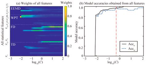Piston Wear Detection And Feature Selection Based On Vibration Signals