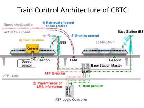 Cbtc Communications Based Train Control Pptx Rail Travel Travel Type