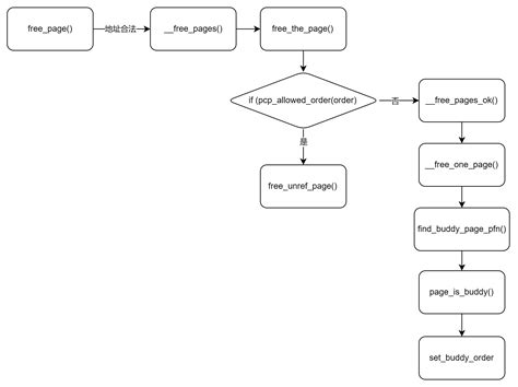 Linux内核中的内存管理——buddy System伙伴系统 Csdn博客