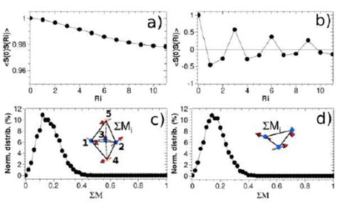 Color Online Static Spin Spin Correlation Functions For The Co1 Download Scientific Diagram