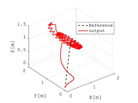 Linear Trajectory Without The Compensator In The Presence Of Both