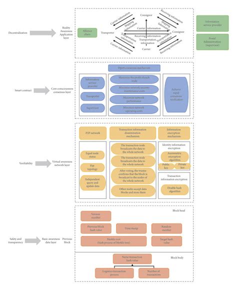 Layered Real Time Tracking Algorithm Of Logistics Information In Download Scientific Diagram
