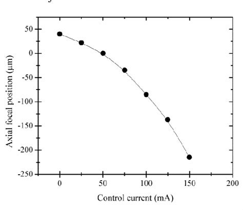 Figure 2 From Optical Axial Scanning In Confocal Microscopy Using An Electrically Tunable Lens
