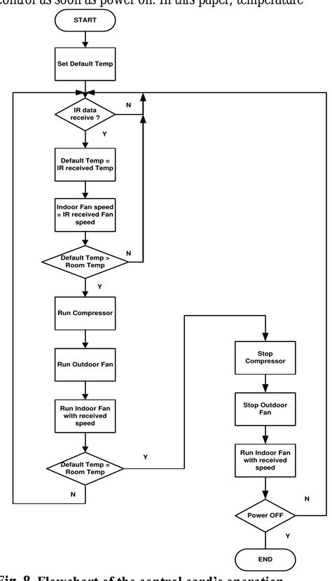 Figure 7 Design And Development Of Microcontroller Based