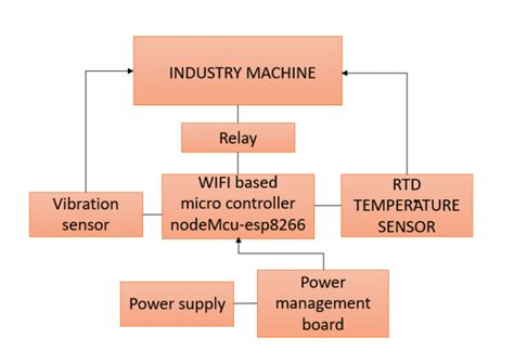 Serverless Centralized Machine Fault Detection And Indication System M