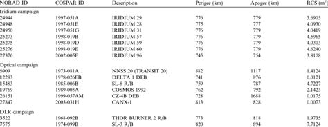 Description Of Objects Considered Rcs Is The Radar Cross Section Of