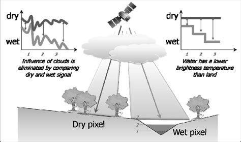 Methodology Of The Global Flood Detection System Gfds Lower Line In
