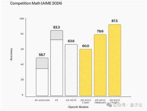 首个openai免费推理模型o3 Mini发布！deepseek让奥特曼反思：不开源我们错了 量子位