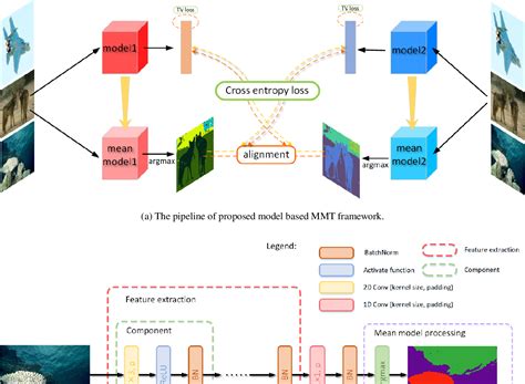 Figure From Unsupervised Image Segmentation Using Mutual Mean Teaching Semantic Scholar