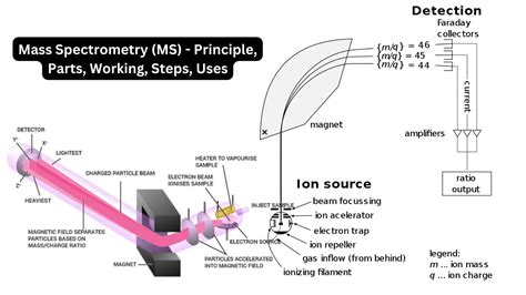Centrifuge Principle Parts Types Applications Biology Notes Online