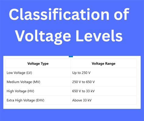 Classification Of Voltage Levels