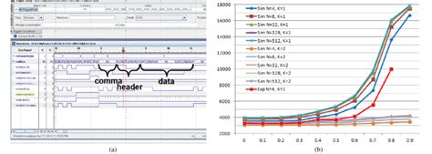 Lions Testbed A Chipscope Captured Packet B Simulation And Download Scientific Diagram