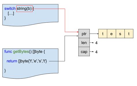 Go Bytes To String Converting Byte Arrays Into Strings