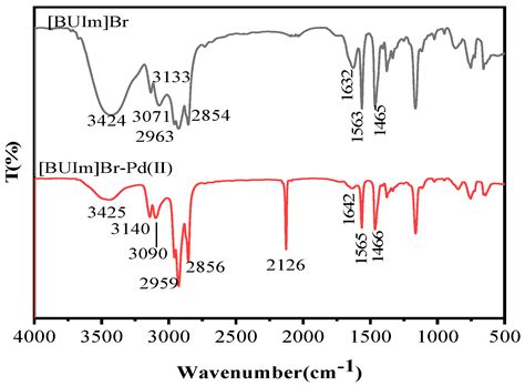 Separation Of Palladium From Alkaline Cyanide Solutions Through