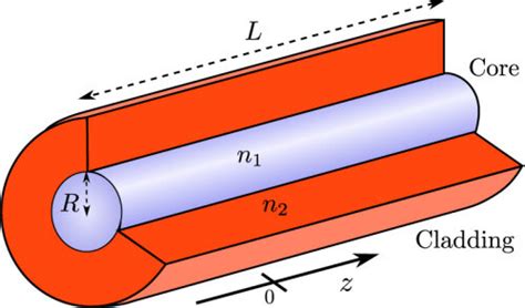 Illustration Of The Step Index Circular Waveguide Geometry The Download Scientific Diagram