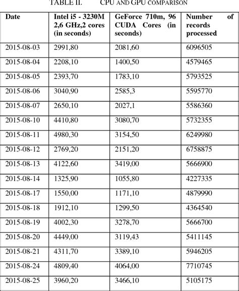 Table Ii From Cpu And Gpu Implementations For High Frequency Trading In