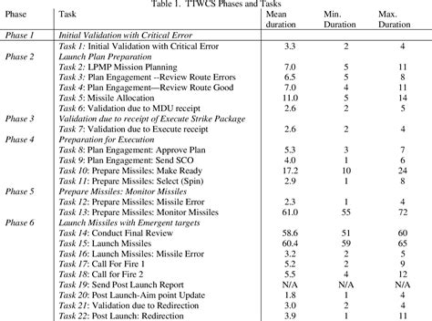 Table 1 From Correlation Between Expected Workload And Eeg Indices Of Cognitive Workload And