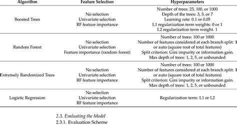 Hyperparameters Tested During The Tuning Step This Table Contains The
