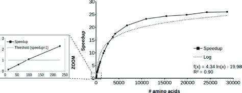 Overall Speedup For The Simulation Of A Single Pathway Considering The Download Scientific