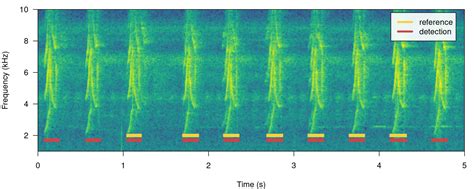 Optimizing Sound Event Detection • Ohun