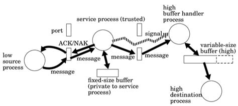 Improved Write Up Service With Variable Size Buffer Download