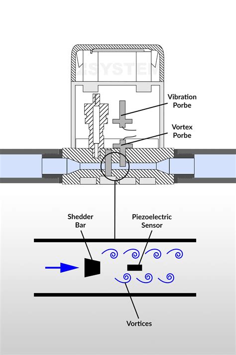 Working Principle Of Vortex Flow Meter Isme Process Instrument And Control System Malaysia