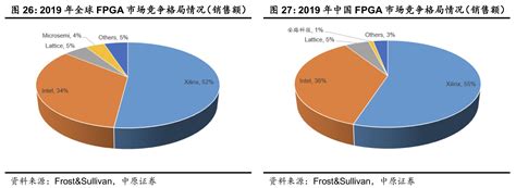 Fpga学习笔记 1 Fpga原理与开发流程fpga开发 Csdn博客