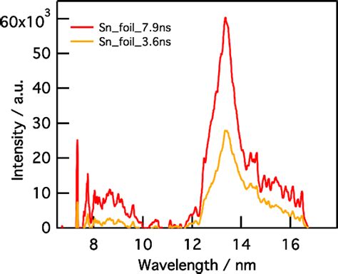 Figure 2 From High Space Resolution Imaging Plate Analysis Of Extreme Ultraviolet Euv Light