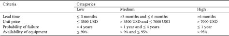 Table 2 From Development Of Spare Part Classification Methodology
