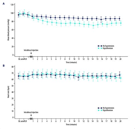 Hemodynamic Parameters A Mean Blood Pressure In The Patients Who