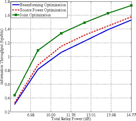 Figure 4 From Joint Design Of Source Power Allocation And Relay Beamforming In Multi User