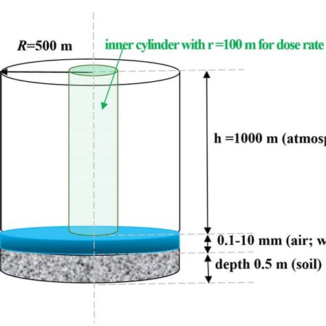 Geometry Of Simulations In Geant4 Download Scientific Diagram