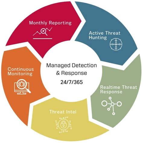 Managed Detection And Response Convergence Networks