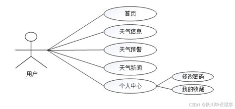 计算机毕业设计springboot在线天气查询系统 基于spring Boot的实时天气查询平台开发 Spring Boot框架下的天气信息查询系统设计springboot获取福州当天每个
