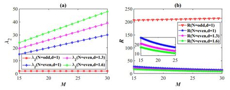 Synchronizability Of Multilayer Star Ring Networks With Variable