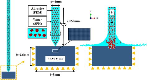 Fem Sph Coupled Model Of Awj Machining Material Surface Download