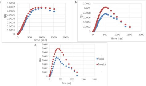 Exit Age Distribution Curve At A B And C LPH Download Scientific Diagram