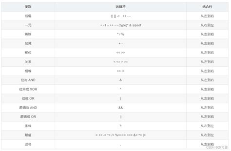 C运算符详解:从基础到高级 Csdn博客 C运算符详解:从基础到高级 Csdn博客