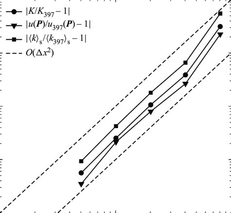 grid convergence for steady stokes flow in a simple cubic lattice of