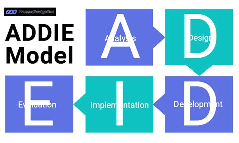 Instructional Design Models Methods Frameworks And Best Practices