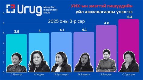 Иргэд УИХ ын гишүүн С Одонтуяагийн үйл ажиллагаанд хамгийн өндөр оноо өгчээ