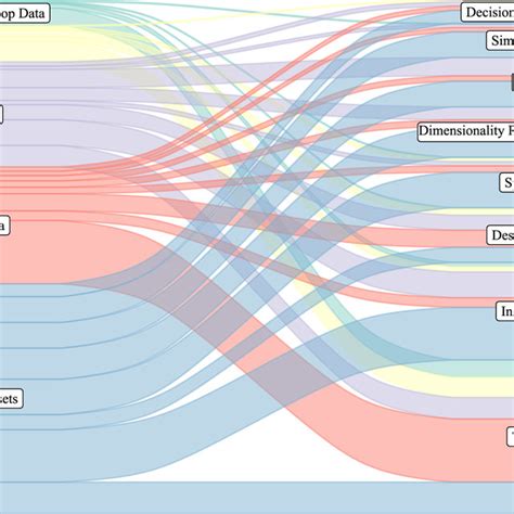 Relationships Among Data Types Left And The Methods Used For Analysis Download Scientific