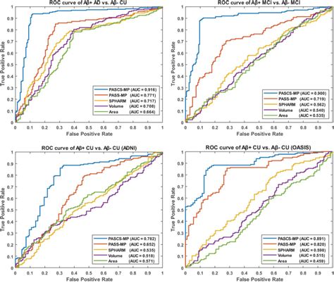 Predicting Brain Amyloid Using Multivariate Morphometry Statistics Sparse Coding And