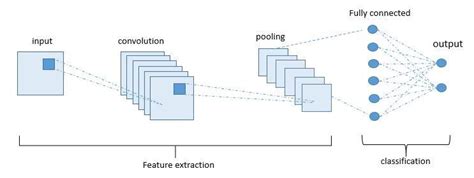 The Basic Architecture Of Cnn Download Scientific Diagram