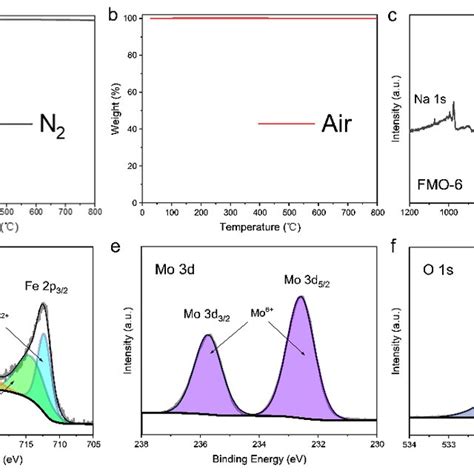 A Tga Analysis Of Fmo 6 Conducted In N 2 B Tga Analysis Of Fmo 6