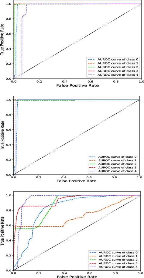 auroc curves of the different classes obtained using dnn algorithm for