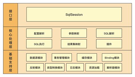 Mybatis的体系结构与核心工作原理mybatis 内部数据结构有哪些 Csdn博客