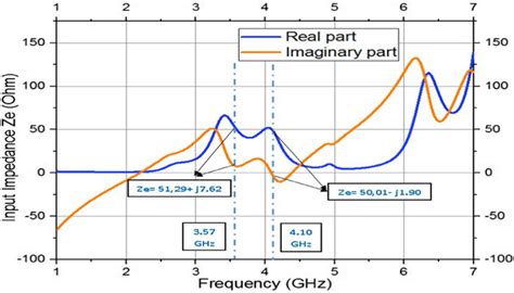Input Impedance Versus Frequency Download Scientific Diagram